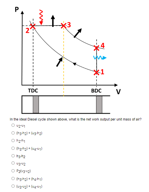 Solved In the ideal Diesel cycle shown above, what is the | Chegg.com