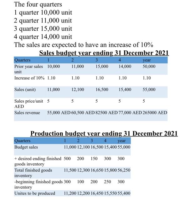 Solved Add direct materials and direct labor budgets to the | Chegg.com