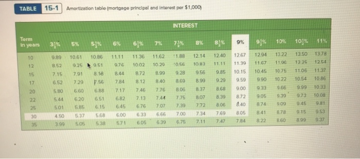 Solved Complete the following amortization chart by using | Chegg.com