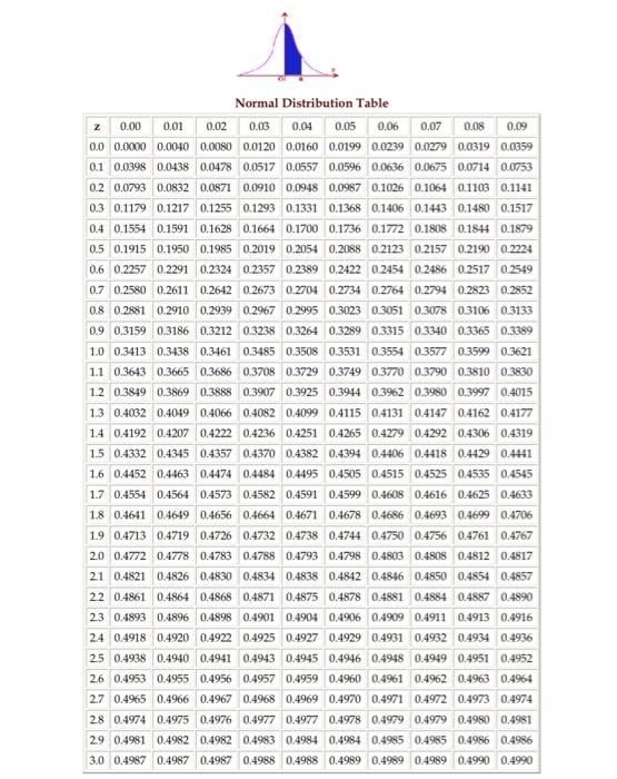 Solved Normal Distribution TablePlease turn in the following | Chegg.com