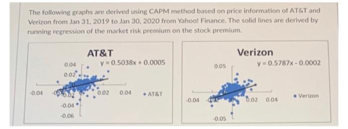 Solved The following graphs are derived using CAPM method | Chegg.com