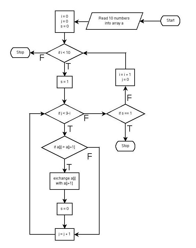 Solved In the number A(1)-A(10), Find the minimum and sub | Chegg.com