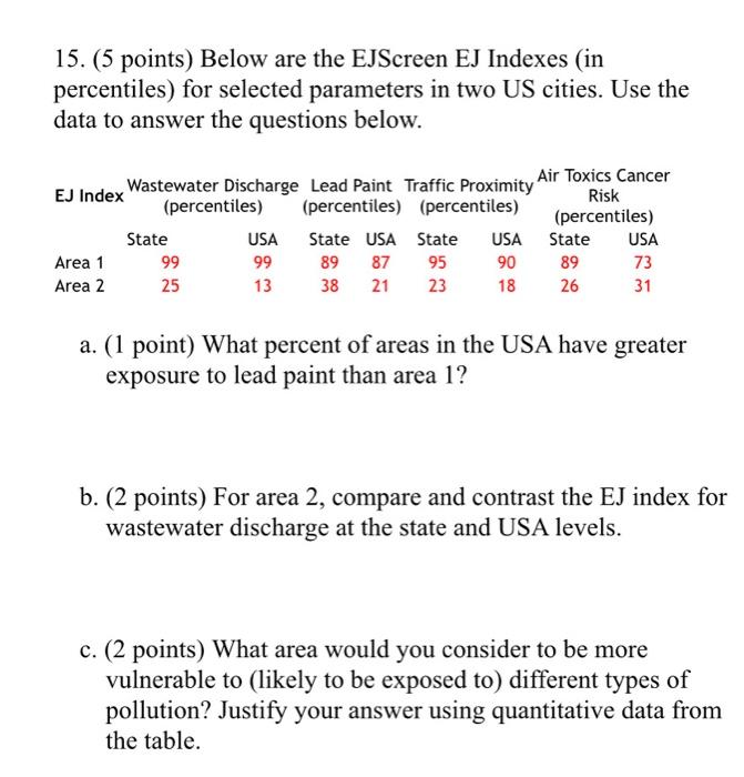 Solved 15. (5 points) Below are the EJScreen EJ Indexes (in | Chegg.com