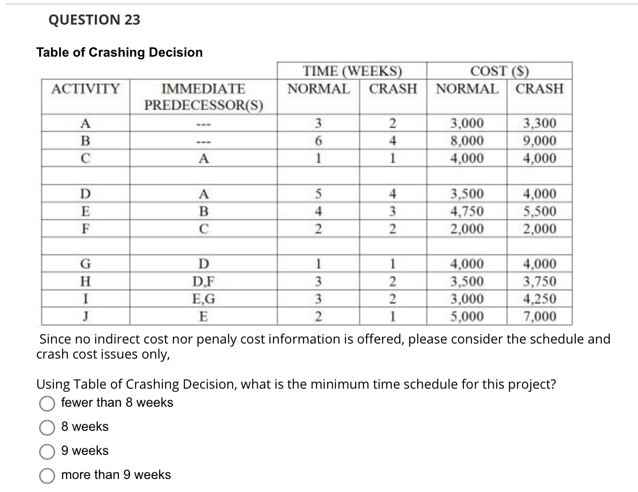 Solved QUESTION 23Table of Crashing Decision\table[[,TIME | Chegg.com