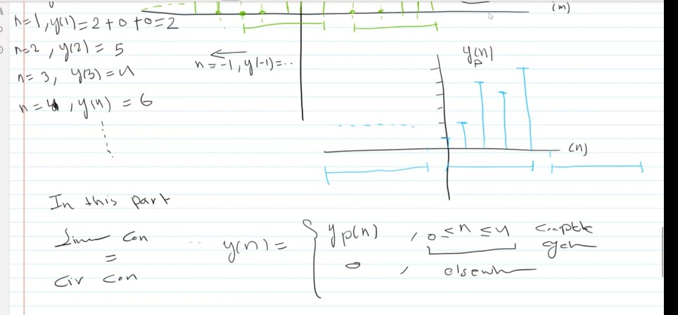 Solved Verify results of linear convolution {i.e., y(n))} | Chegg.com