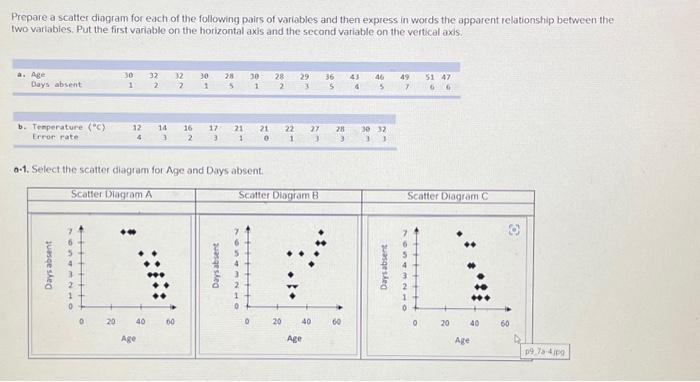 Solved Prepare a scatter diagram for each of the following | Chegg.com