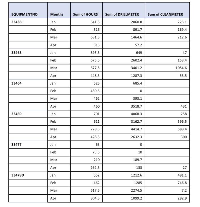 Solved Below is an Excel table of rough drilling data pulled | Chegg.com
