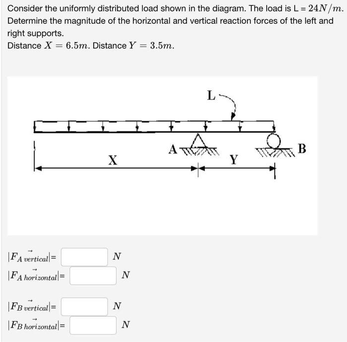 Solved Consider the uniformly distributed load shown in the | Chegg.com