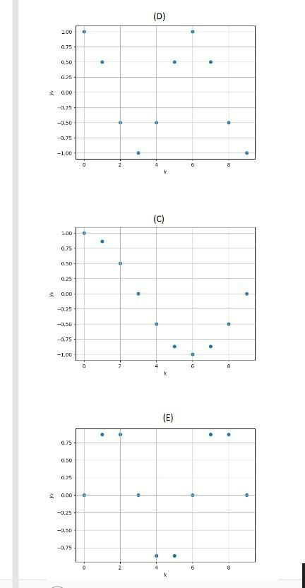 Solved of the following plots is a plot for the discrete | Chegg.com
