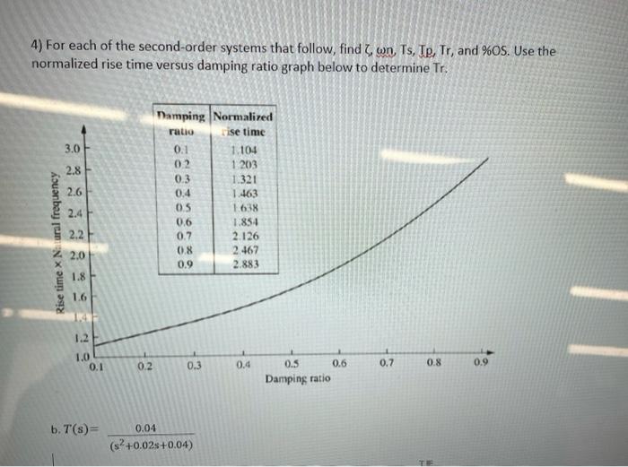 Solved 4) For each of the second-order systems that follow, | Chegg.com