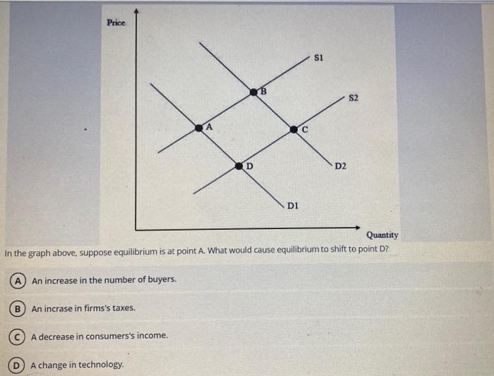 Solved Price Si 00 S2 с D D2 D1 Quantity In the graph above, | Chegg.com
