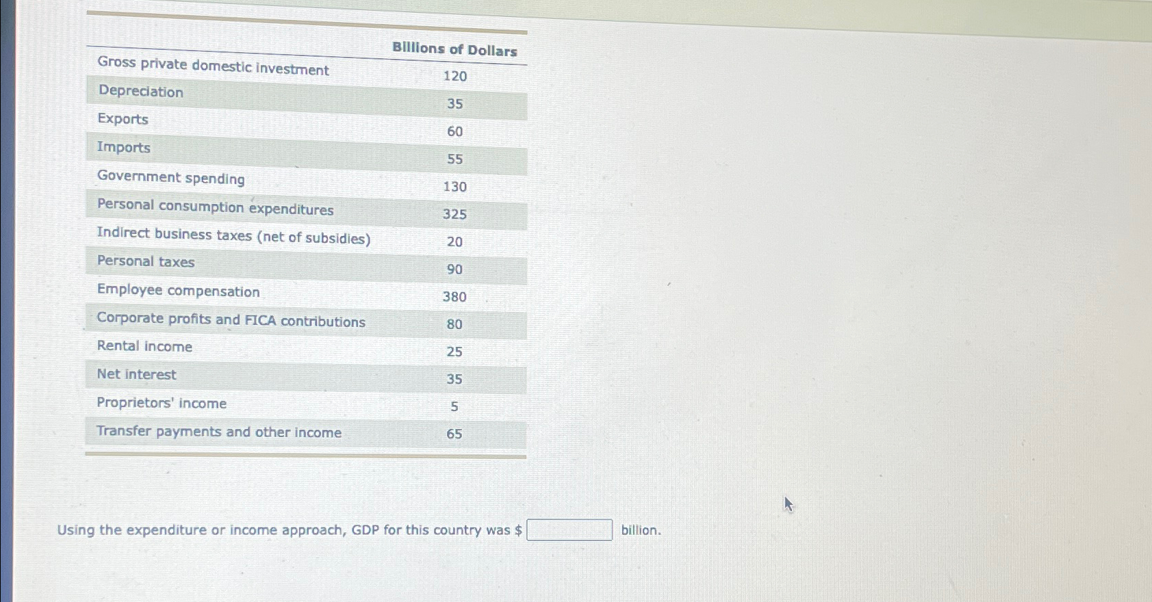 Solved \table[[,Billions of Dollars],[Gross private domestic | Chegg.com