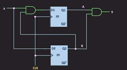 Solved We have the following sequential digital circuit | Chegg.com