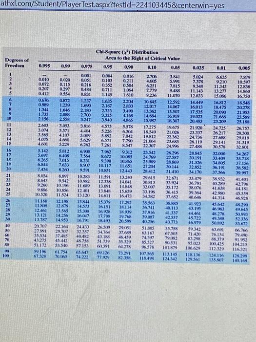 Solved Question Help The table to the nght contains observed | Chegg.com