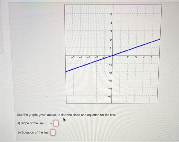 Solved Use the graph, given above, to find the slope and | Chegg.com