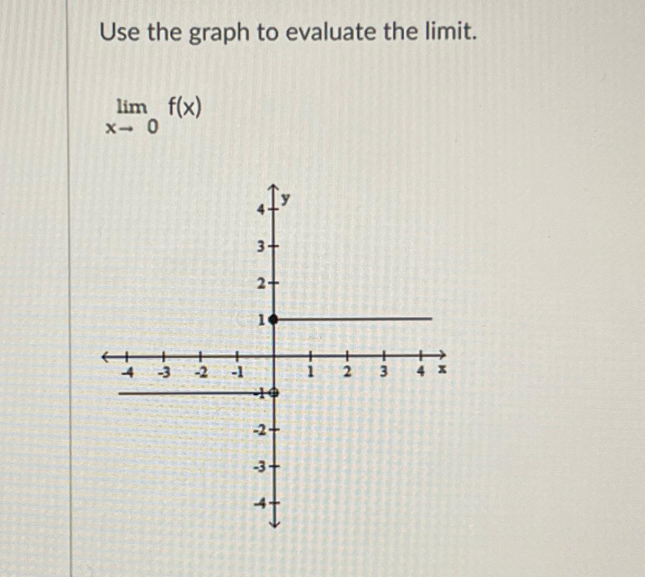 Solved Use the graph to evaluate the limit.limx→0f(x) | Chegg.com