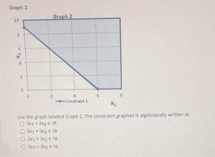 Solved Graph 2 Use the graph labeled Graph 2. The constraint | Chegg.com