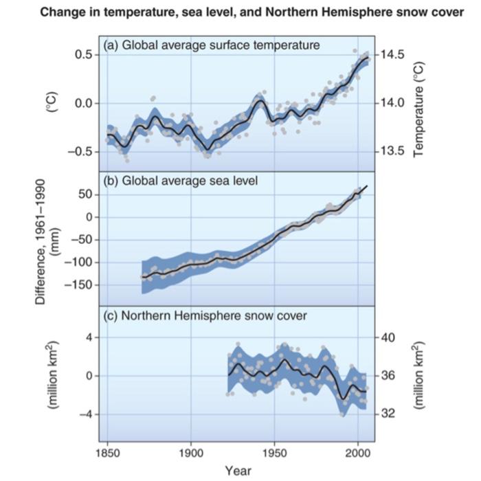 Solved Change in temperature, sea level, and Northern | Chegg.com