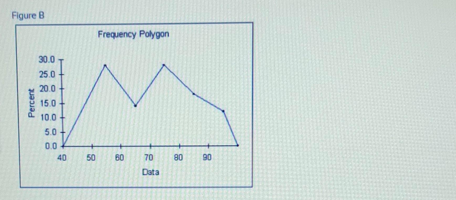 Solved Finure C (d) Choose a frequency ogive. Figure A is | Chegg.com