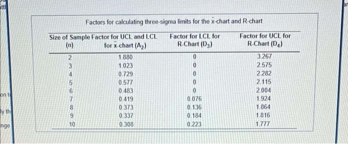 Solved ttl on t y th nge Size of Sample Factor for UCL and | Chegg.com