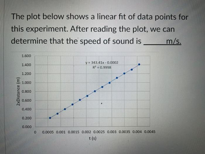 Solved The plot below shows a linear fit of data points for | Chegg.com