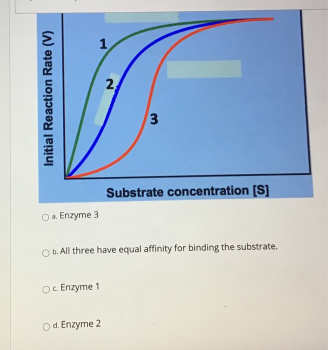 Solved In the chart pictured below, which enzyme binds its | Chegg.com