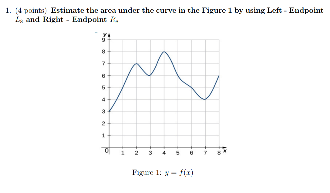 Solved (4 ﻿points) ﻿Estimate the area under the curve in | Chegg.com