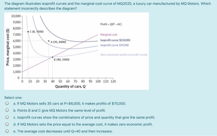 Solved The diagram illustrates the demand curve, isoprofit | Chegg.com