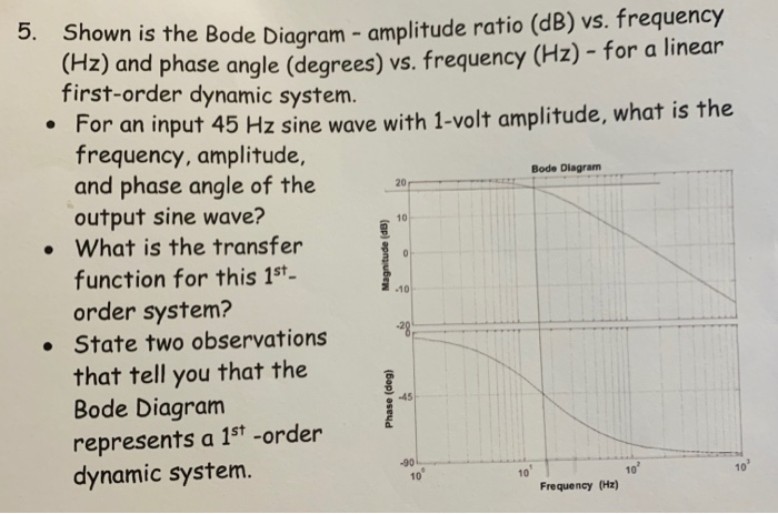 Solved Bode Diagram 20 10 5. Shown is the Bode Diagram - | Chegg.com