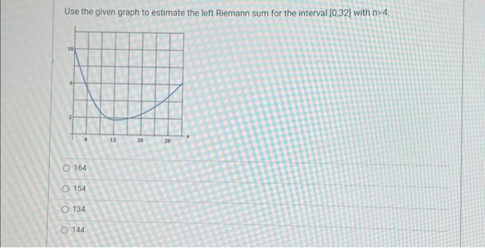 Solved Use the given graph to estimate the left Riemann sum | Chegg.com