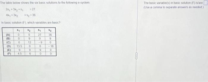 Solved The table below shows the six basic solutions to the | Chegg.com