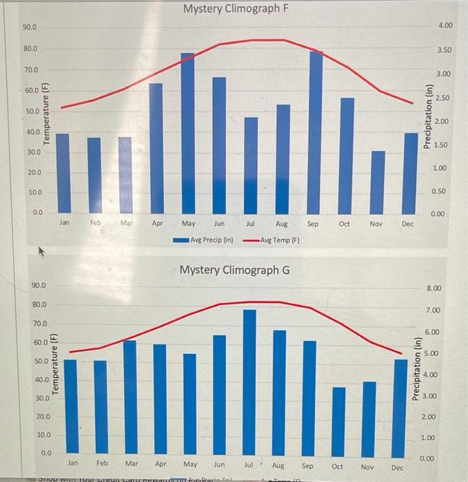 Climograph Matching Questions for Stations One | Chegg.com