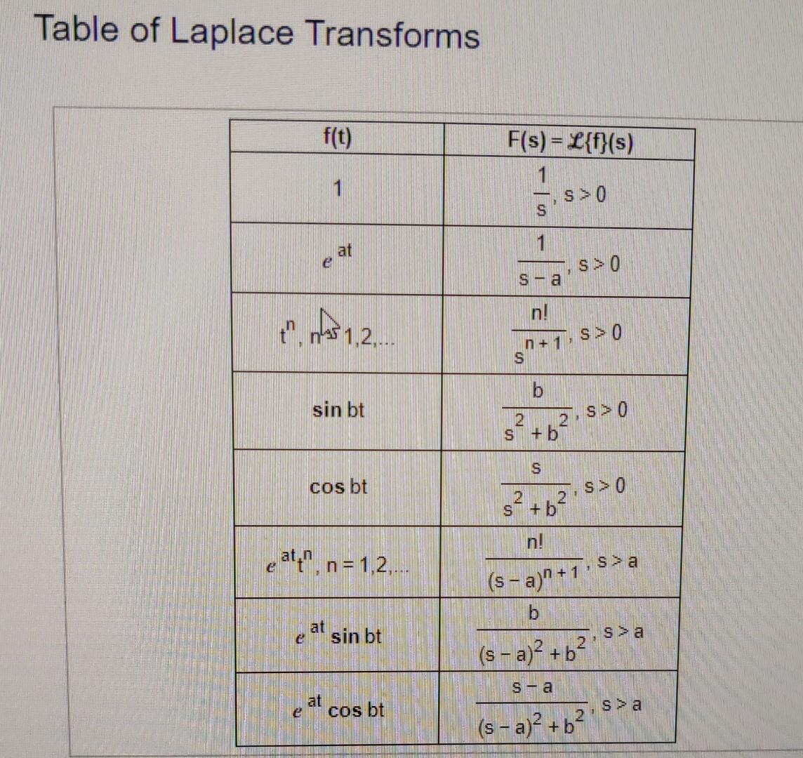 Solved Determine the inverse Laplace transform of the | Chegg.com