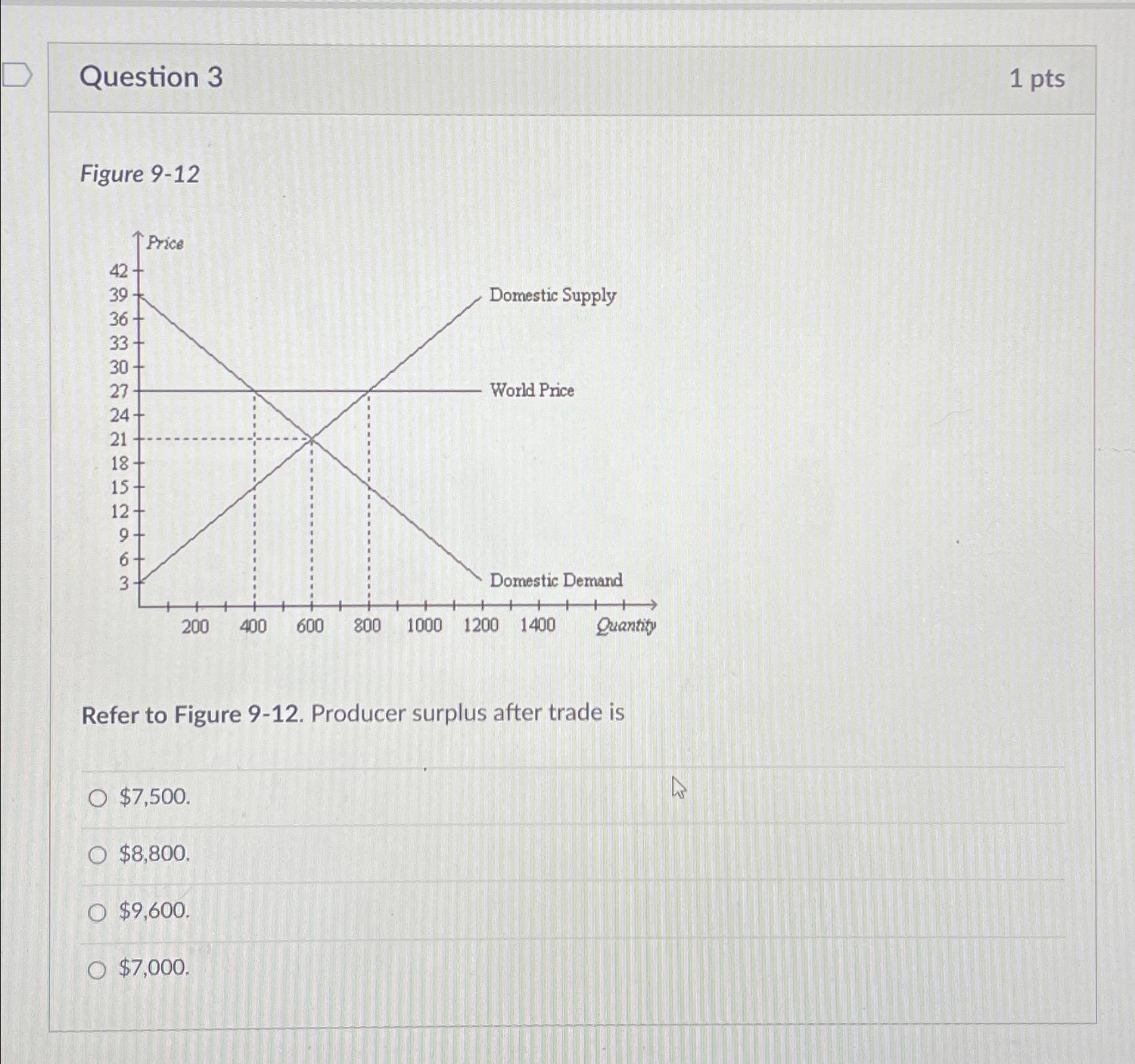 Solved Question 31 ﻿ptsFigure 9-12Refer to Figure 9-12. | Chegg.com