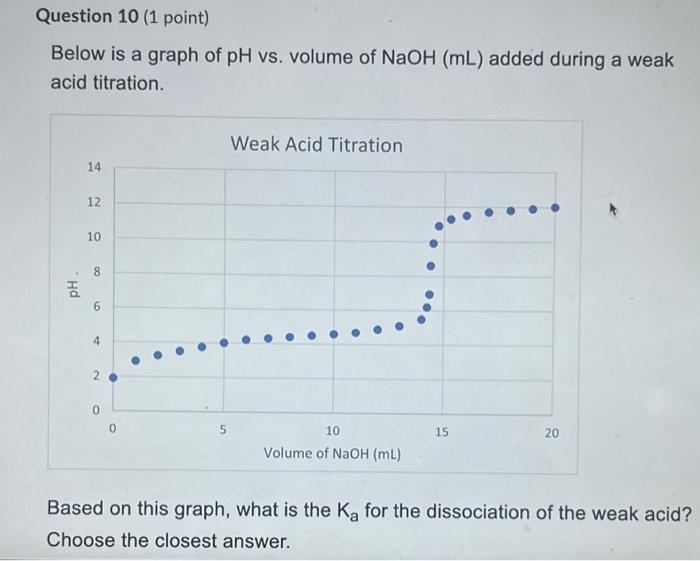 Solved Below is a graph of pH vs. volume of NaOH(mL) added | Chegg.com