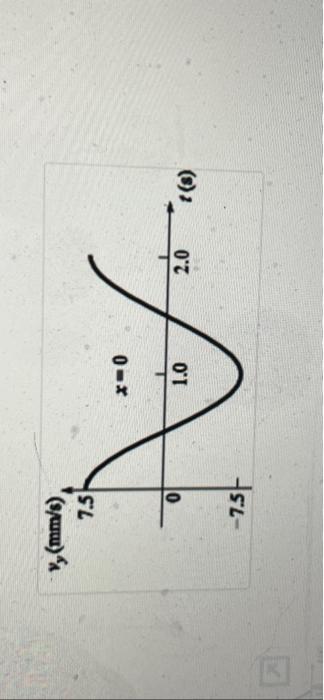 Solved Required information A transverse wave on a string is | Chegg.com