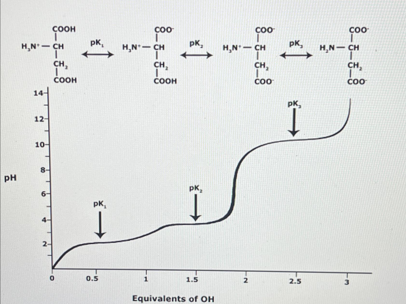Solved What is the overall charge of free Glutamate at a pH | Chegg.com