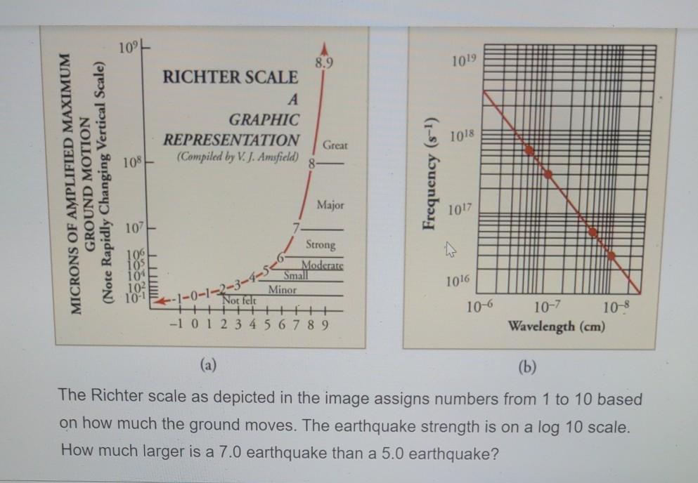 Solved 109 8.9 1019 RICHTER SCALE А GRAPHIC REPRESENTATION | Chegg.com