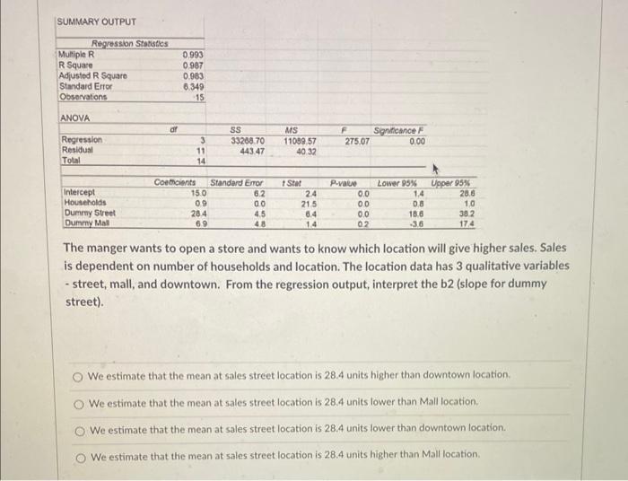 Solved SUMMARY OUTPUT The manger wants to open a store and | Chegg.com