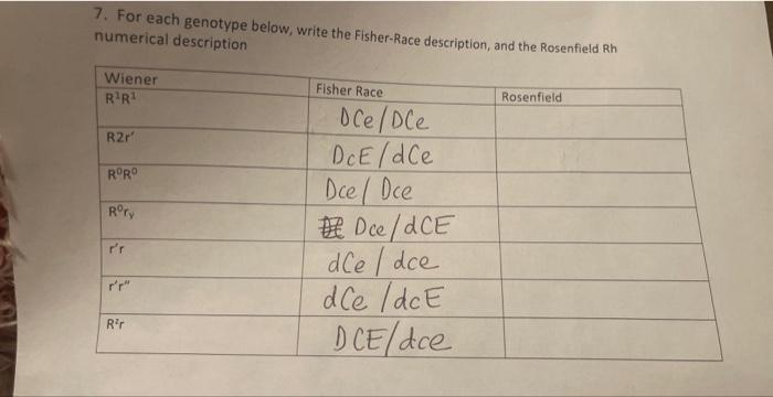 Solved 7. For each genotype below, write the Fisher-Race | Chegg.com