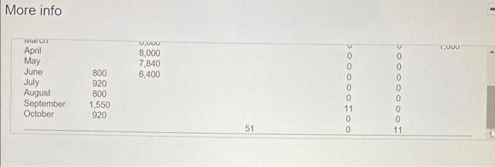Solved Consider the following partially completed sales and | Chegg.com