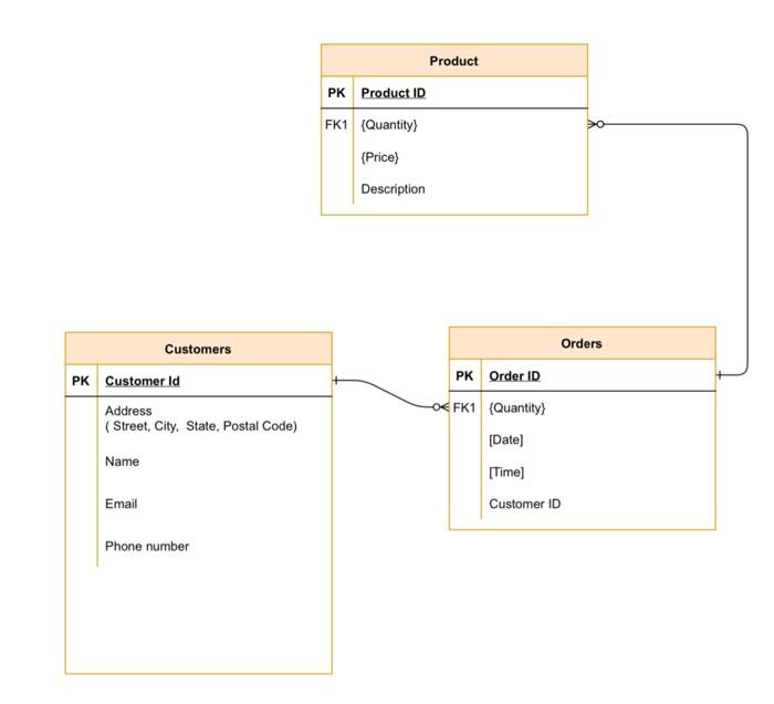 Solved I have to draw an E-R diagram that models the | Chegg.com