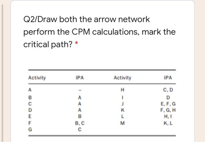 Solved Q2/Draw both the arrow network perform the CPM | Chegg.com