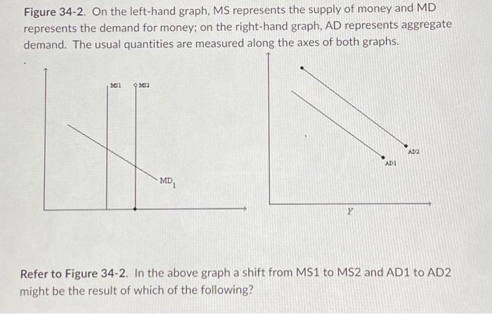 Solved Figure 34-2. On the left-hand graph, MS represents | Chegg.com
