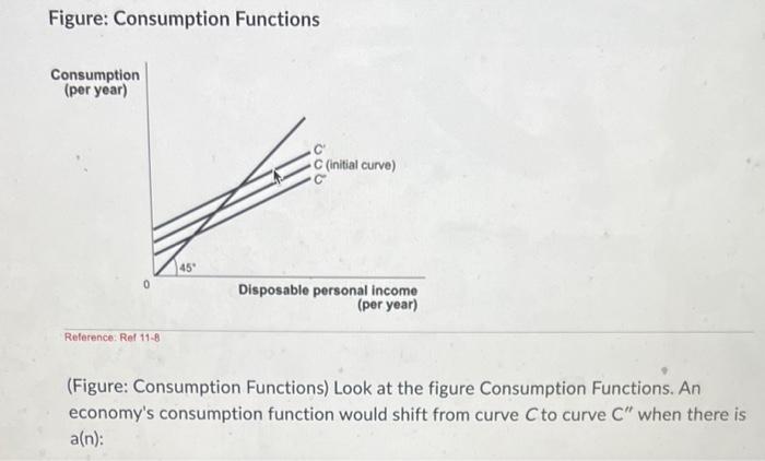 Solved Figure: Consumption Functions Reference: Rel 11-8 | Chegg.com Solved Figure: Consumption Functions Reference: Rel 11-8 | Chegg.com