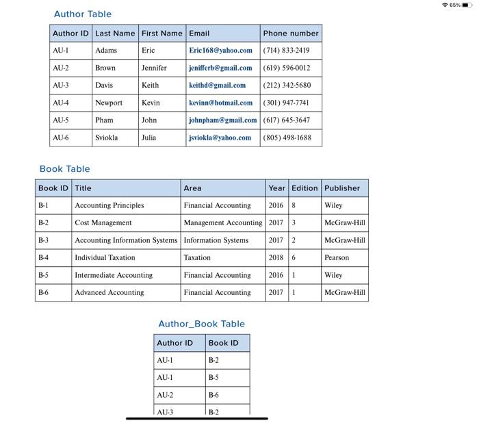 Solved 65% Author Table Author ID Last Name First Name Email | Chegg.com
