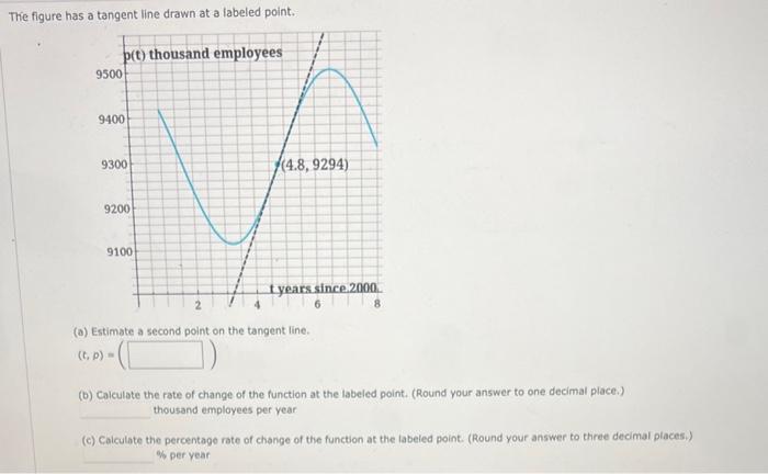 Solved The figure has a tangent line drawn at a labeled | Chegg.com