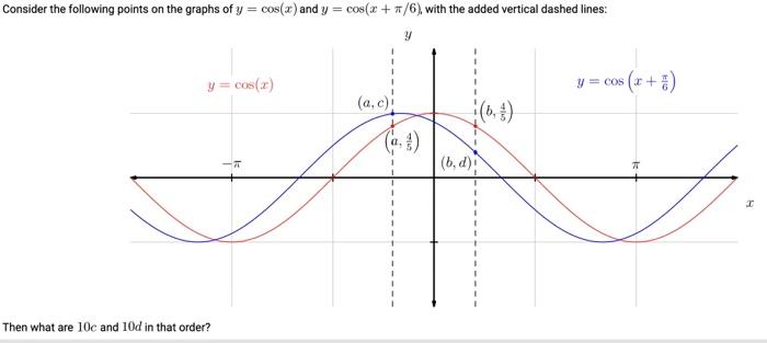Solved Consider the following points on the graphs of | Chegg.com