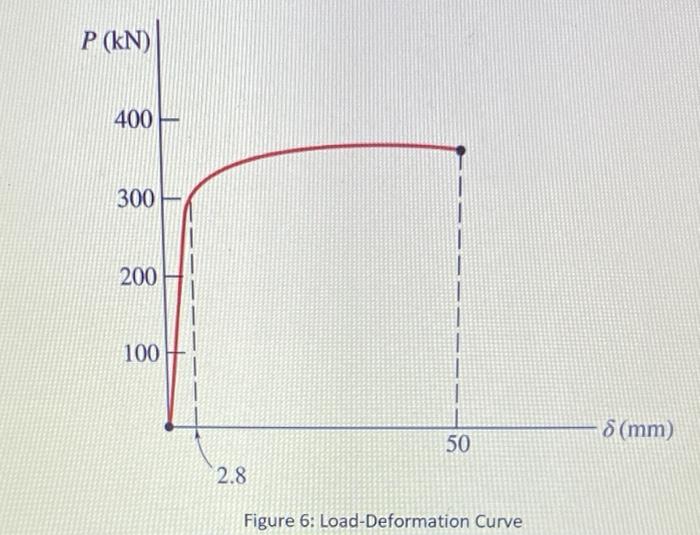 Solved 8) For the load deformation curve in Figure 6, | Chegg.com
