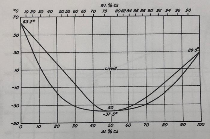 Solved Problem 2) The Cs-K phase diagram is given on the | Chegg.com